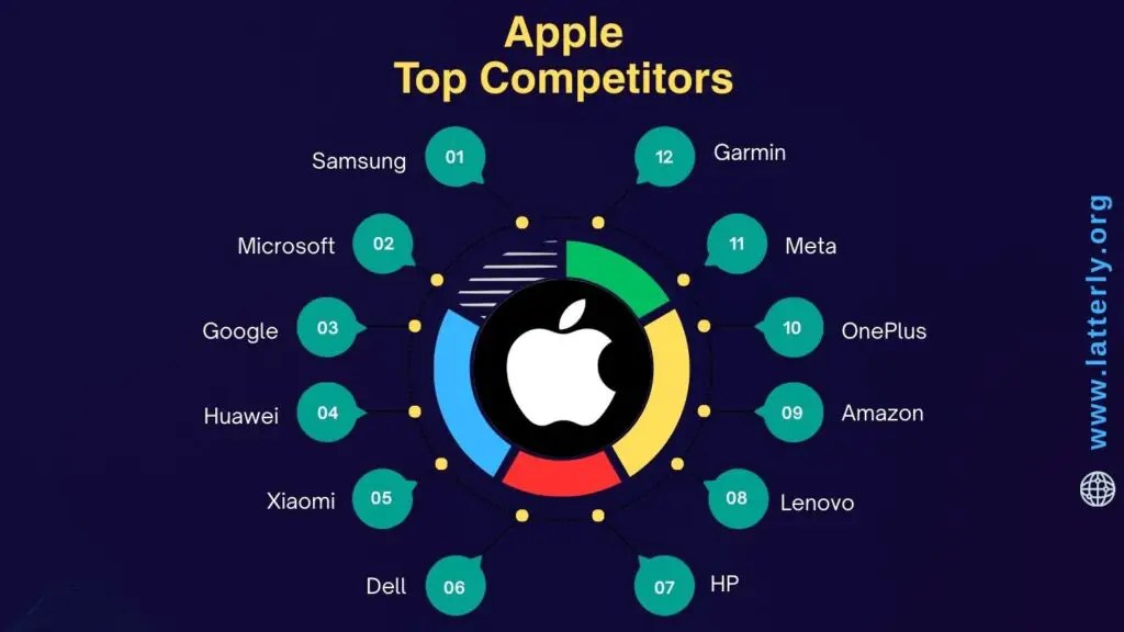 Top 12 Apple Competitors & Alternatives [2025] - Latterly.org