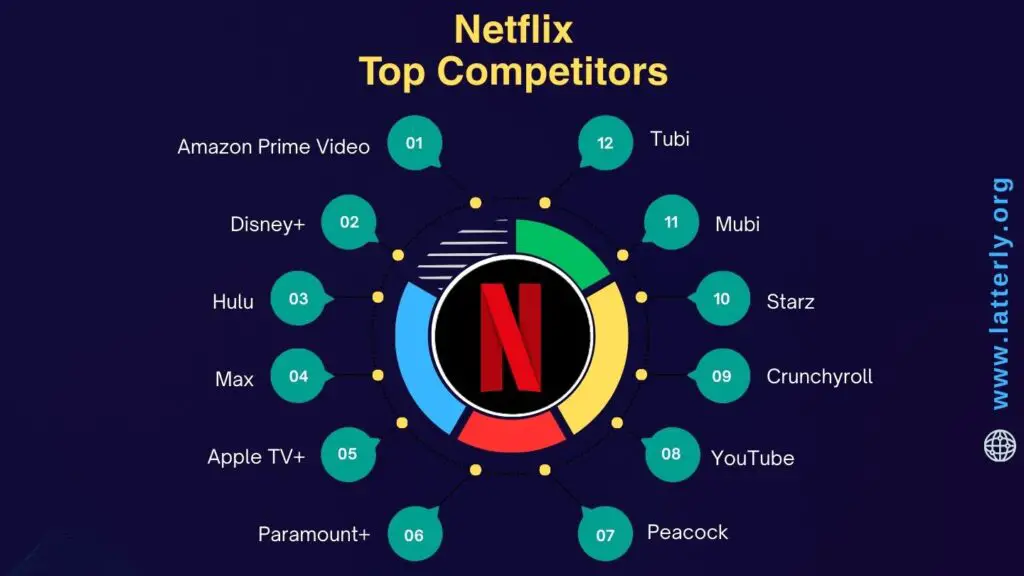 Top 12 Netflix Competitors & Alternatives [2025] - Latterly.org