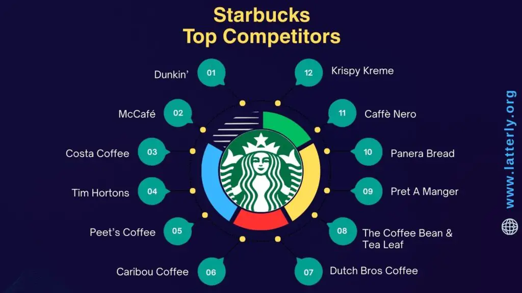 Top 12 Starbucks Competitors & Alternatives [2025] - Latterly.org