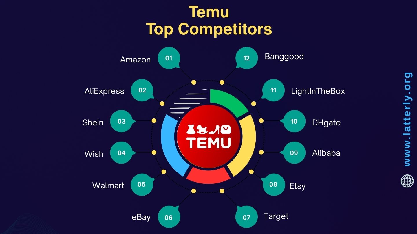 Top 12 Temu Competitors & Alternatives [2025] - Latterly.org
