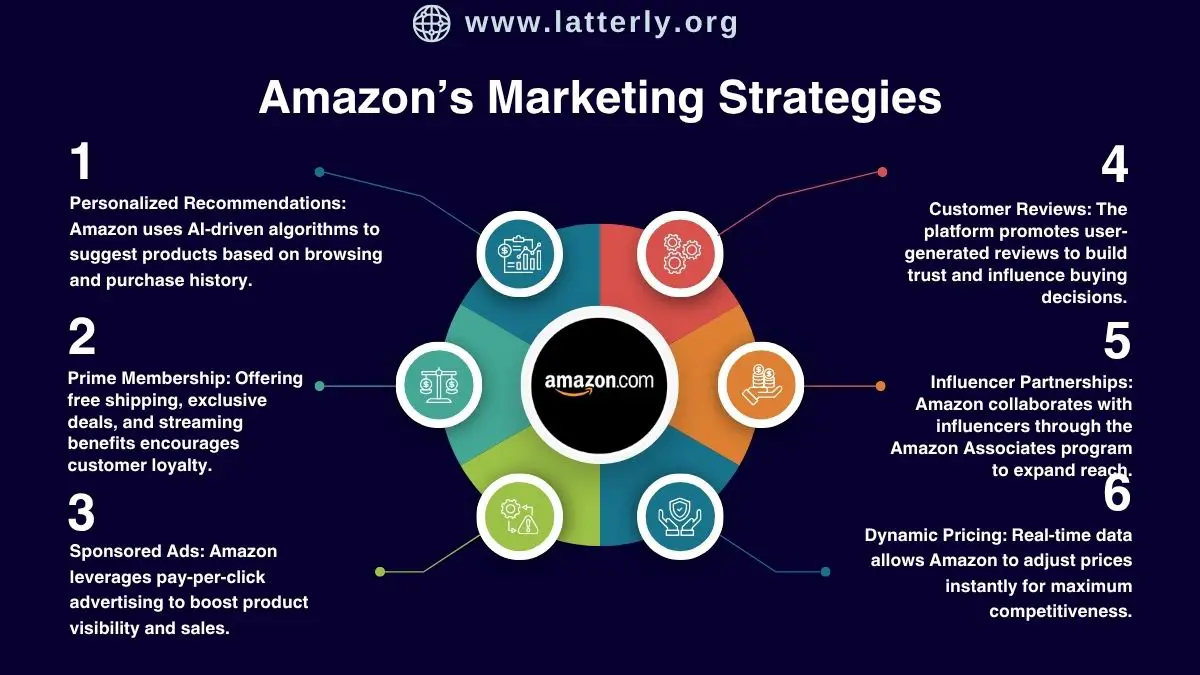 Amazon Marketing Strategy: Key Tactics, Channels & Innovations ...