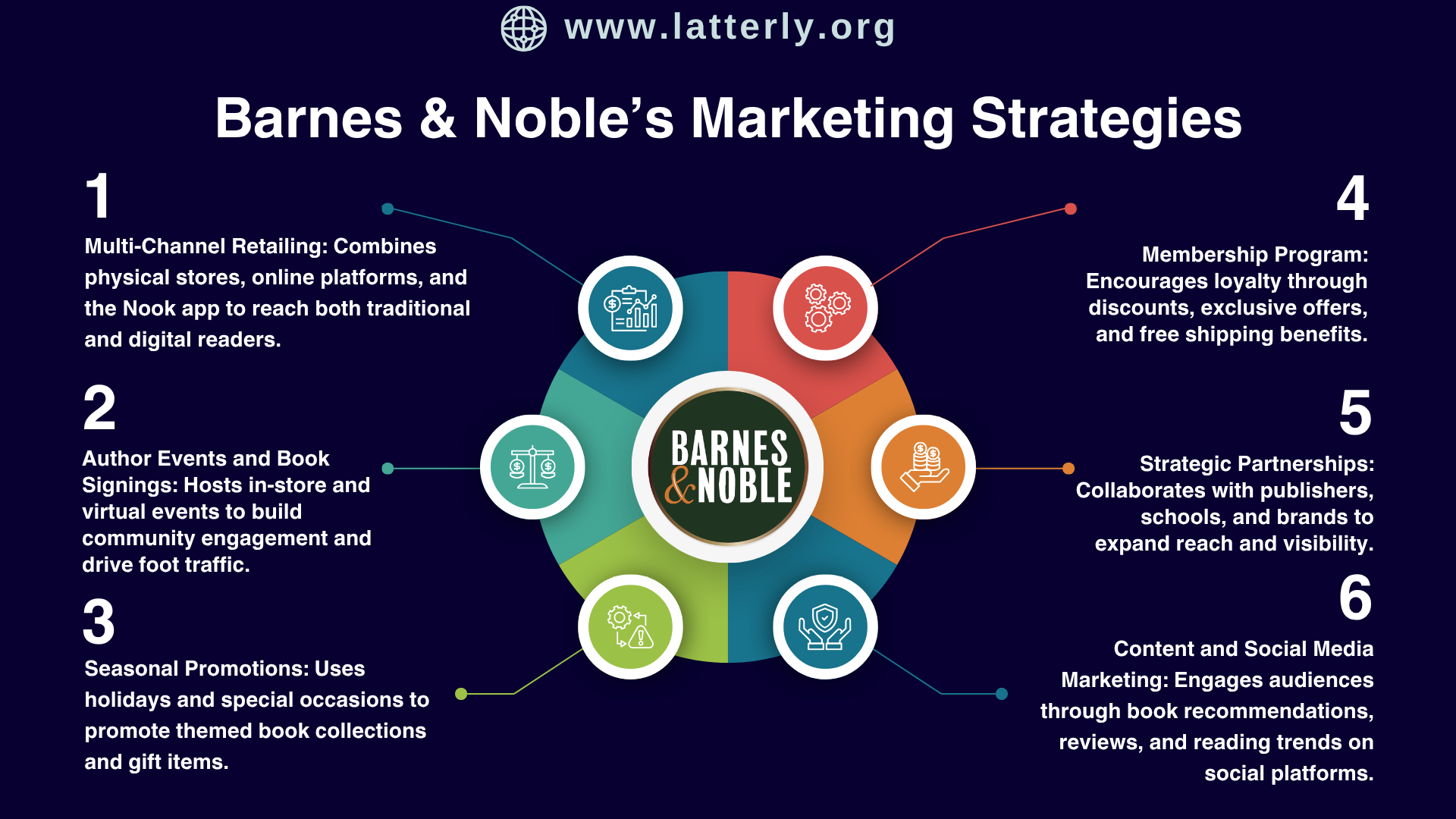 Barnes & Noble Marketing Strategy: Book Retail in the Digital Age ...