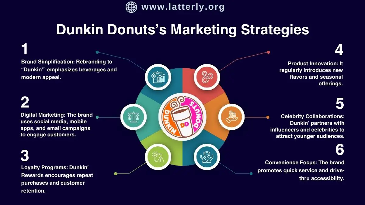 Dunkin' Donuts Marketing Strategy: Fueling Mornings with Value, Speed ...