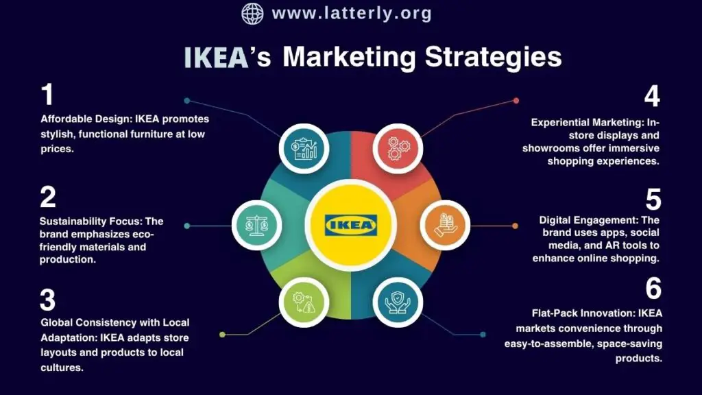 IKEA Global Marketing Strategy: Affordable Scandinavian Design, Flat ...
