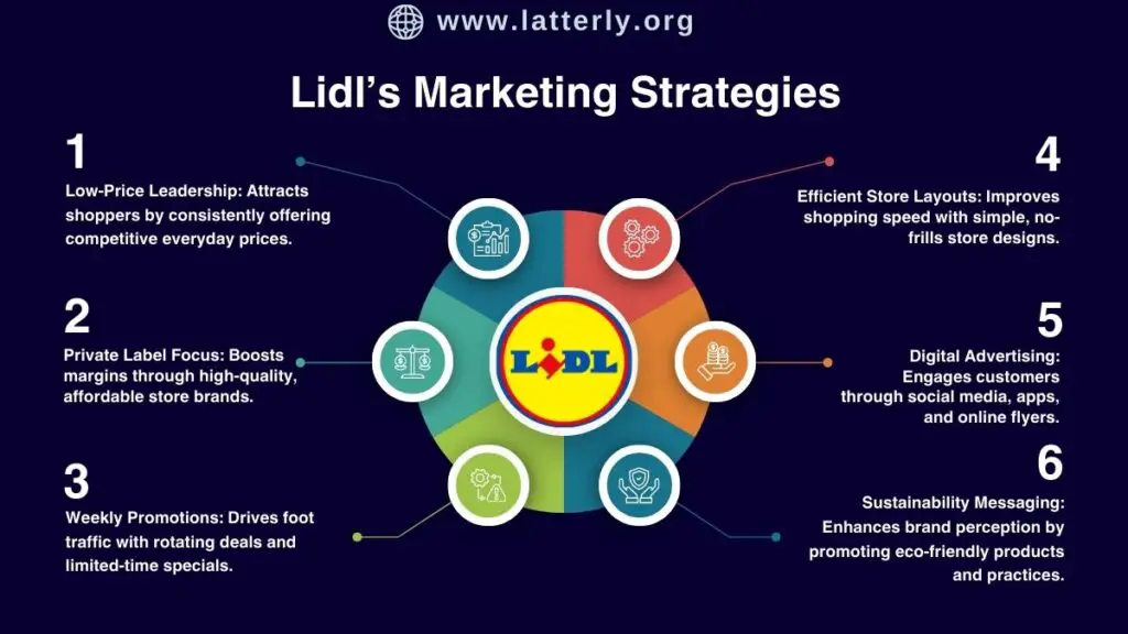 Lidl Marketing Strategy: Driving Discount Retail Growth with Lidl Plus ...