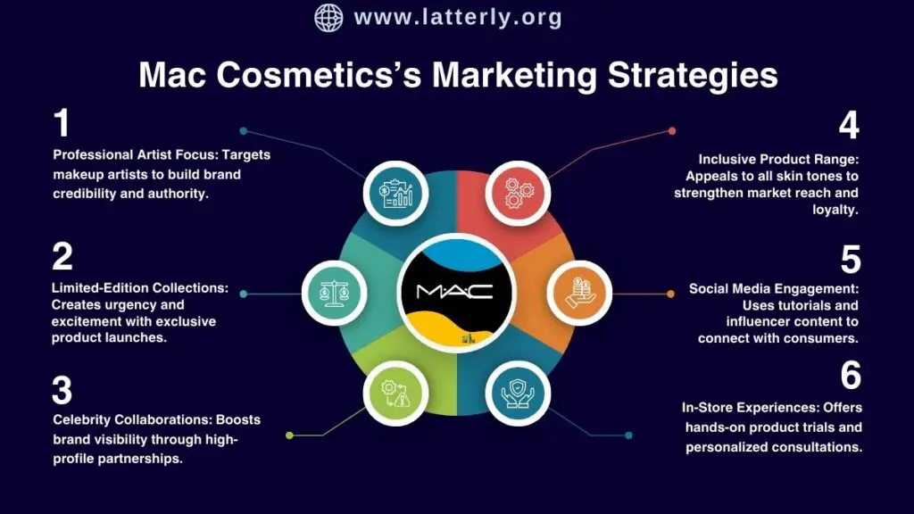 MAC Cosmetics Marketing Strategy: Pro Artistry, Viva Glam Legacy, Pop ...