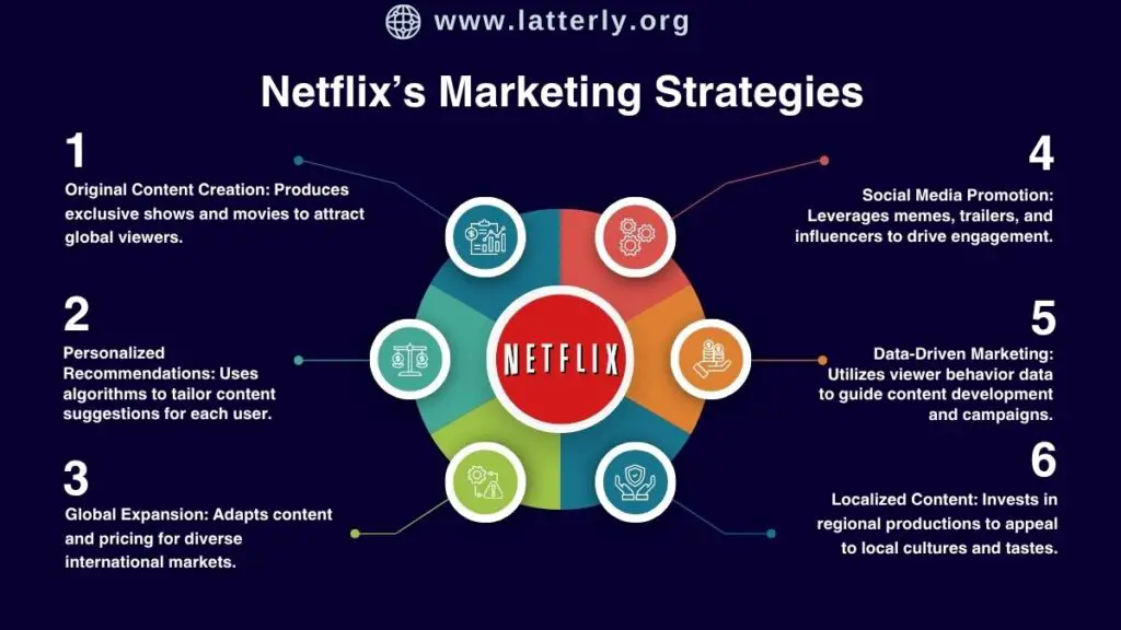 Netflix Marketing Strategy: Data-Driven Personalization, Originals, and ...