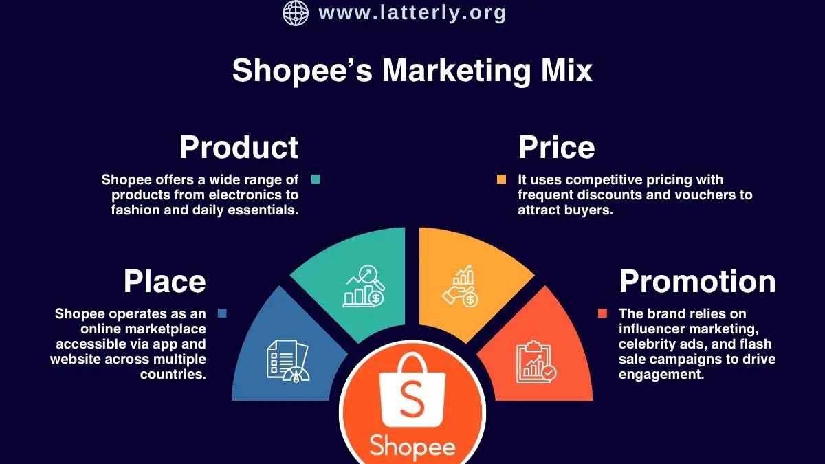 Shopee Marketing Strategy: Key Tactics for E-Commerce Success ...