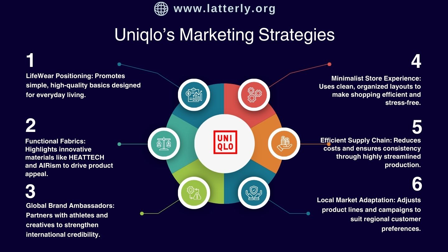 Uniqlo Marketing Strategy: From Lifewear Philosophy to Global Retail ...