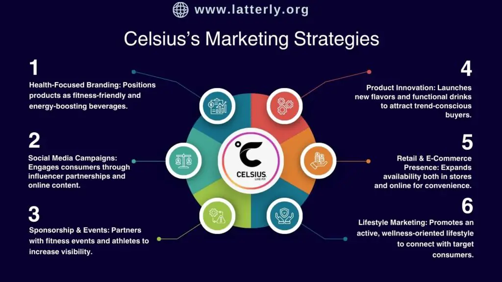 Celsius Marketing Strategy: Fueling Energy Drink Growth with ...