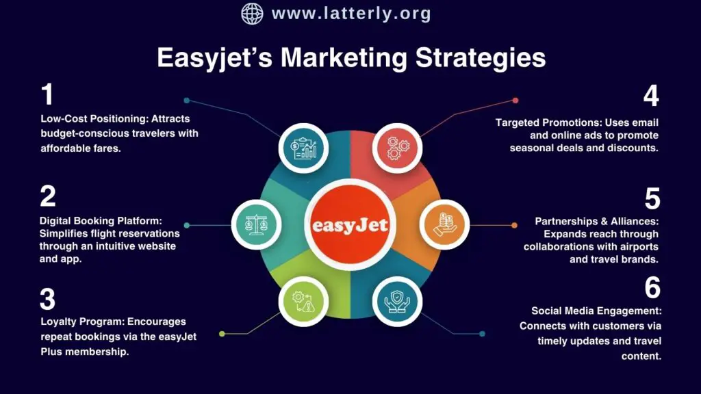 easyJet Marketing Strategy: No-Frills Pricing, Ancillary Upsells, Pan ...