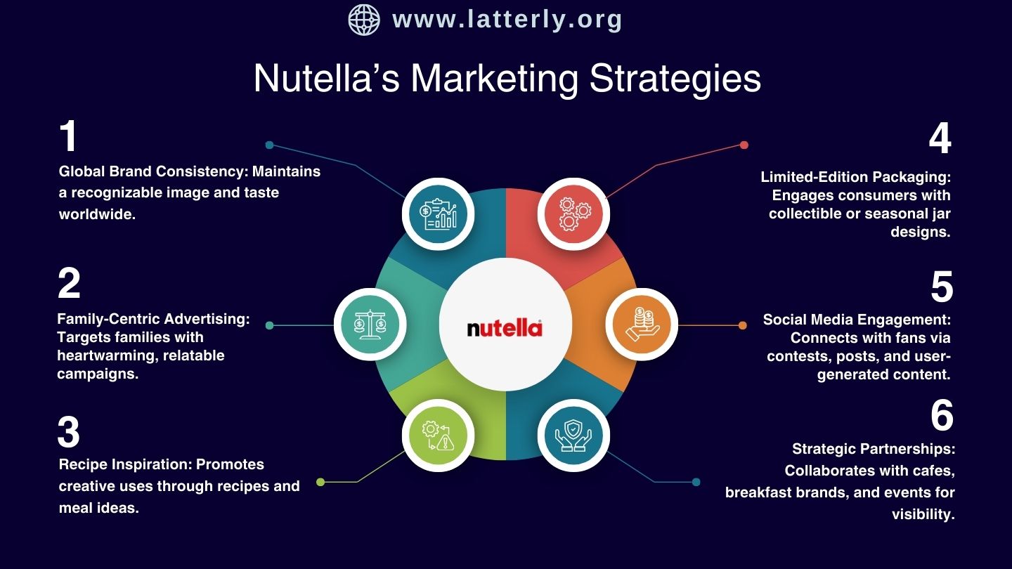 Nutella Marketing Strategy: How Ferrero Fuels Breakfast Moments ...