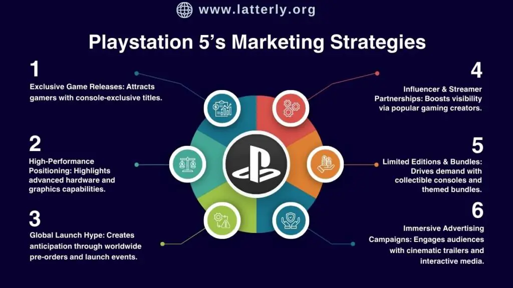 PlayStation 5 Marketing Strategy: Driving PS5 Demand with Exclusive IP ...