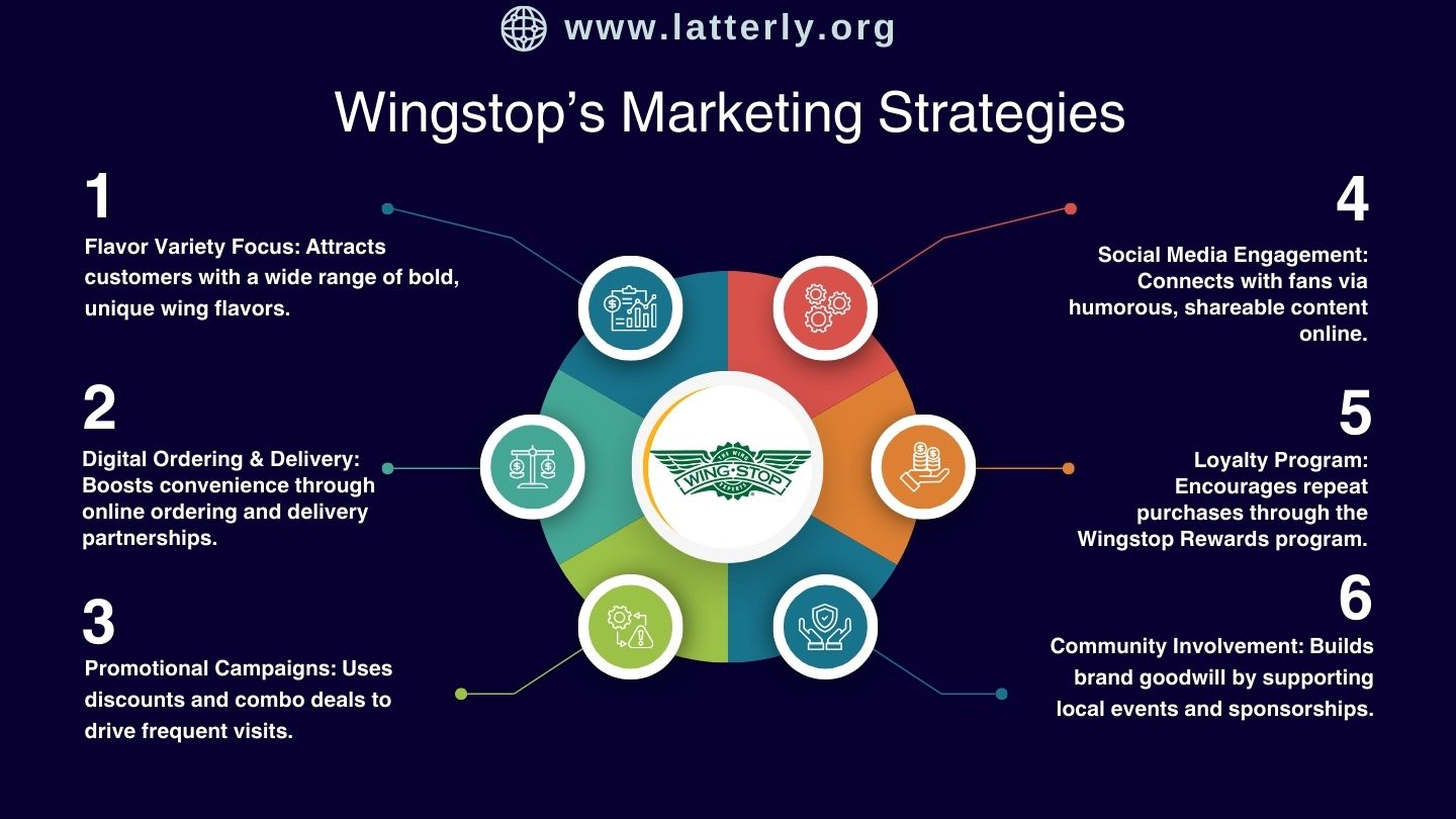 Wingstop Marketing Strategy: From Lemon Pepper Hype to Delivery ...