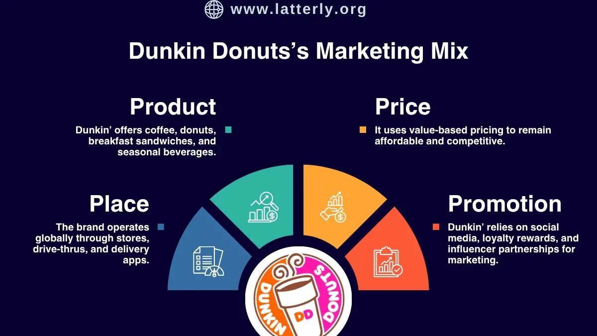 Dunkin’ Donuts Marketing Mix: Value-Focused Competitive Positioning ...