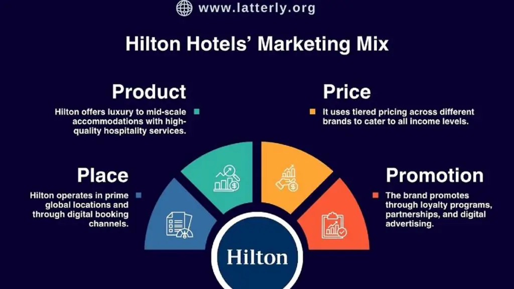 Hilton Hotels Marketing Mix: Global Branding and Guest-Centric ...