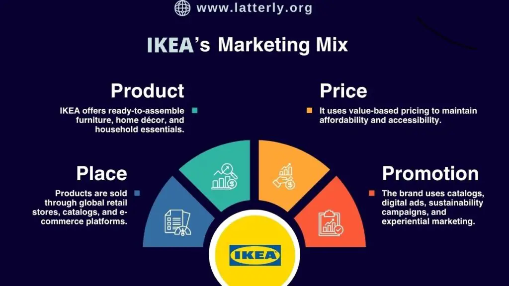 IKEA Marketing Mix: Global Strategy and Brand Experience - Latterly.org