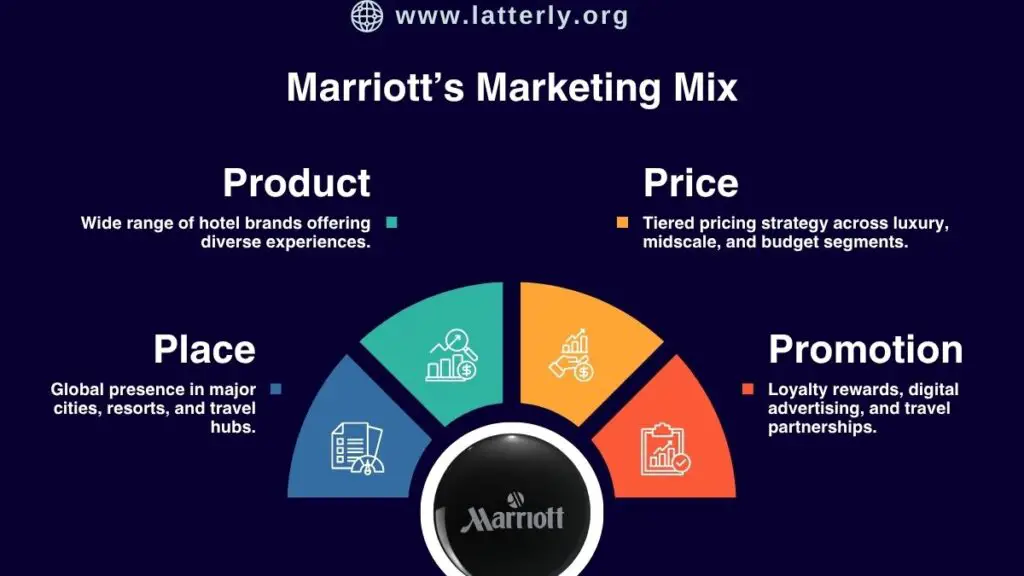 Marriott Marketing Mix: Heritage-Fueled Global Strategy - Latterly.org