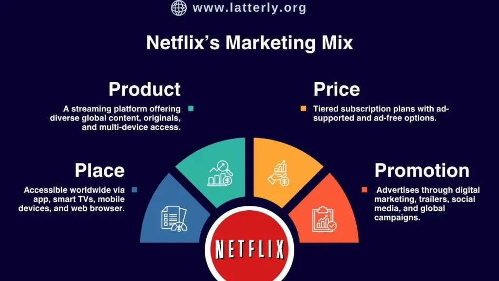 Netflix Marketing Mix: Data-Driven Global Strategy - Latterly.org