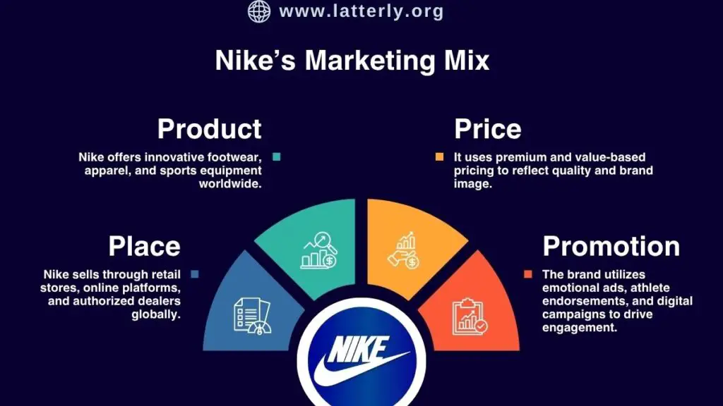 Nike Marketing Mix: Swoosh Identity and Global Strategy - Latterly.org