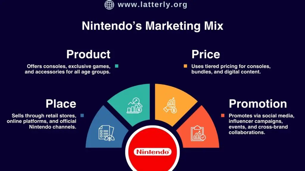 Nintendo Marketing Mix: Heritage-Fueled Innovation and Global Reach ...