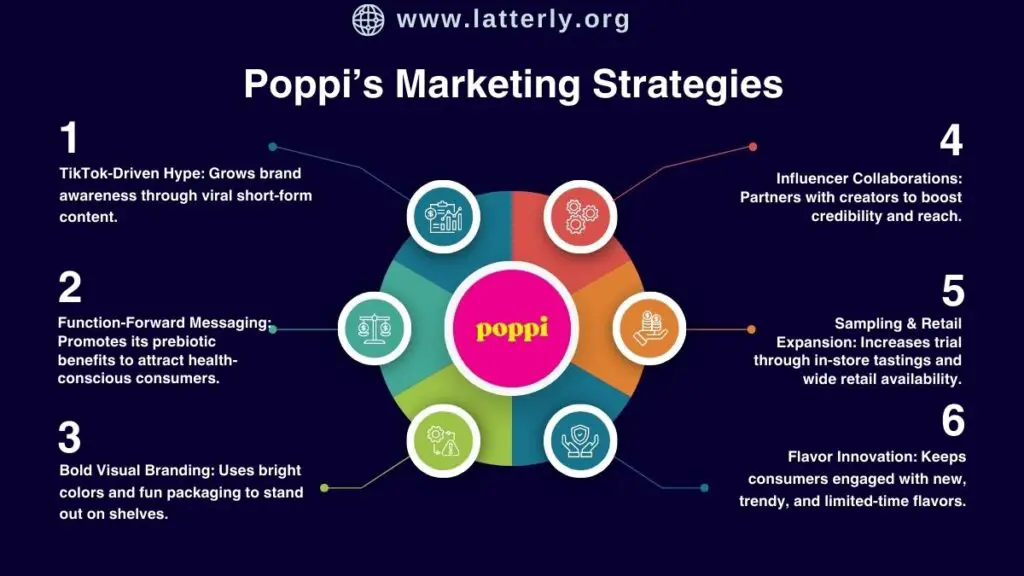 Poppi Marketing Strategy: From TikTok Virality to Grocery Aisles ...