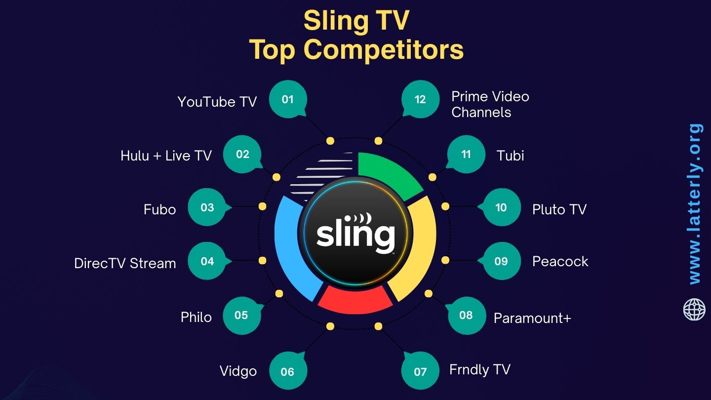 Top 12 Sling TV Competitors & Alternatives [2026] - Latterly.org