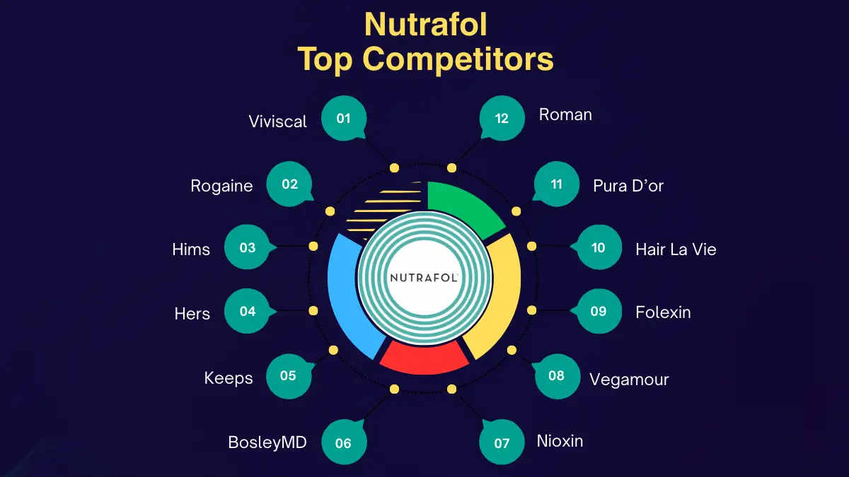 Top 12 Nutrafol Competitors & Alternatives [2025] - Latterly.org