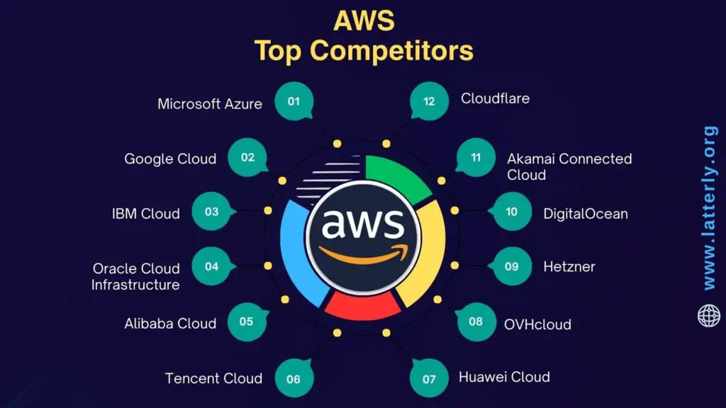 Top 12 AWS Competitors & Alternatives [2025] - Latterly.org