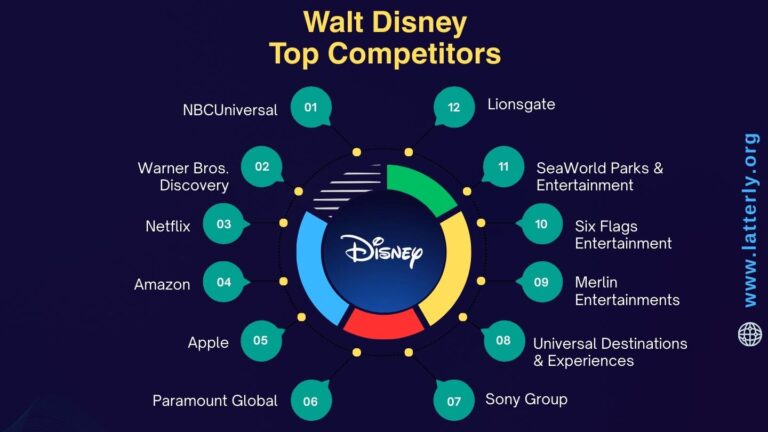 Top 12 Walt Disney Competitors & Alternatives [2025] - Latterly.org