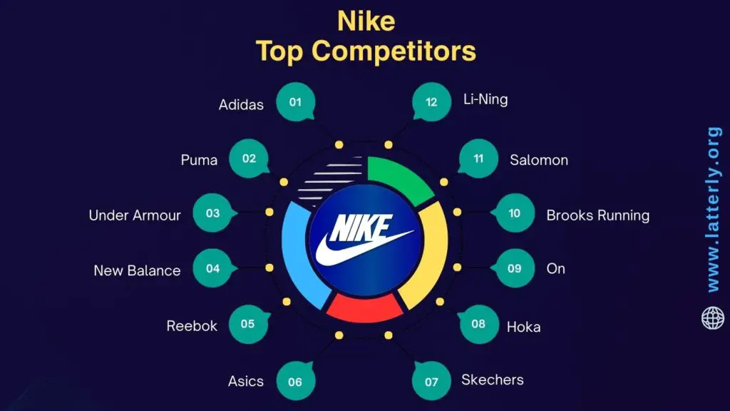 Top 12 Nike Competitors & Alternatives [2025] - Latterly.org